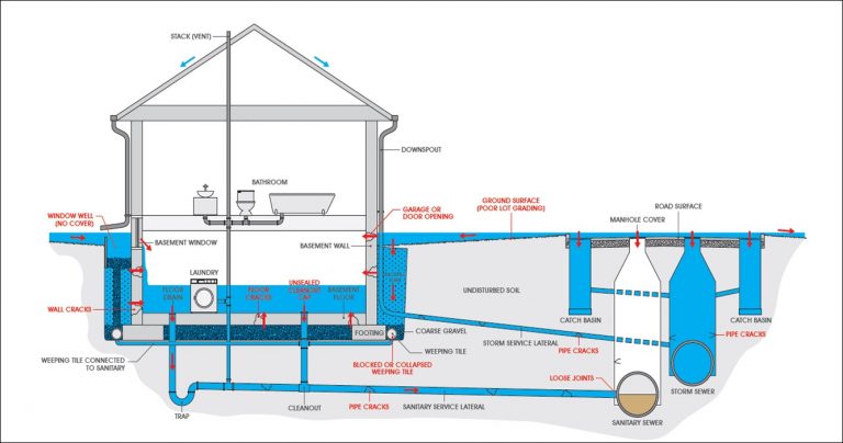 How to Prevent Basement Flooding – City of Toronto