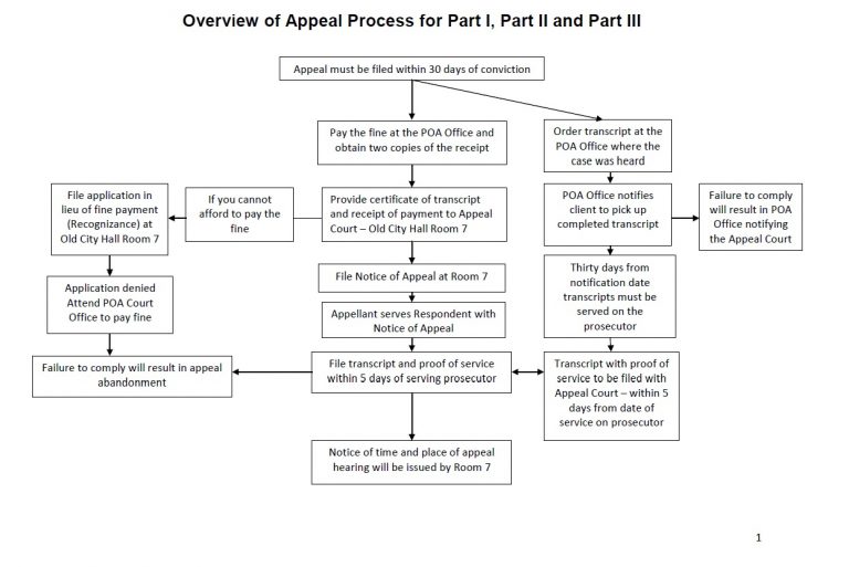 Dispute Your Provincial Offence – City of Toronto