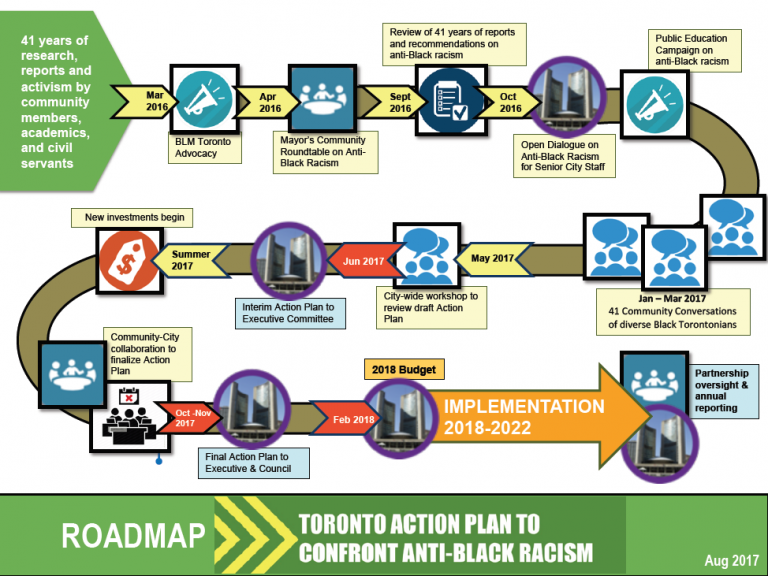 Creation of the Anti-Black Racism Action Plan – City of Toronto