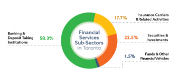 Financial Services – City of Toronto