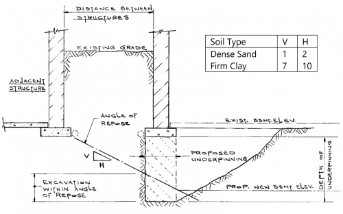 Residential Underpinning – City of Toronto