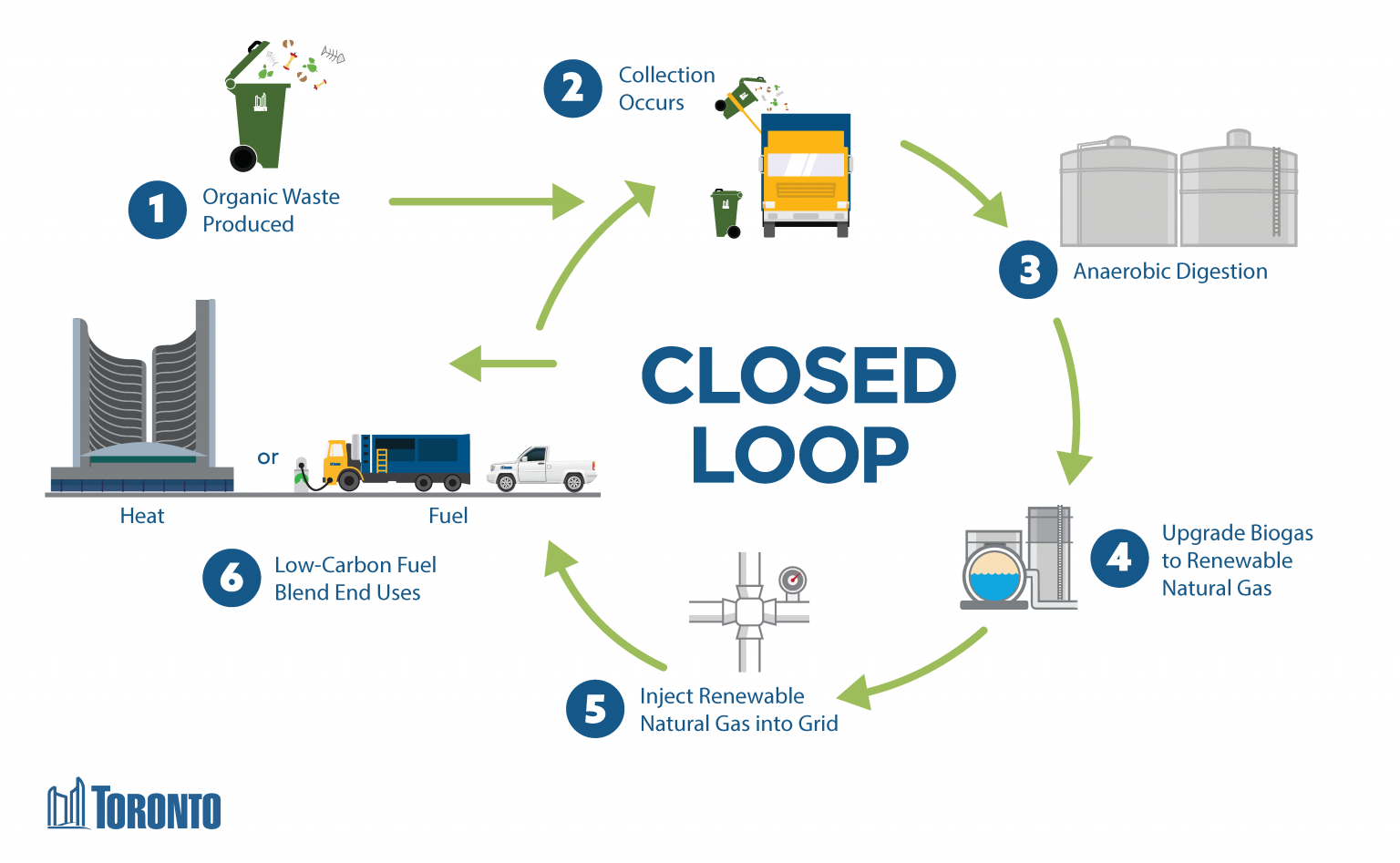 Turning Waste into Renewable Natural Gas – City of Toronto