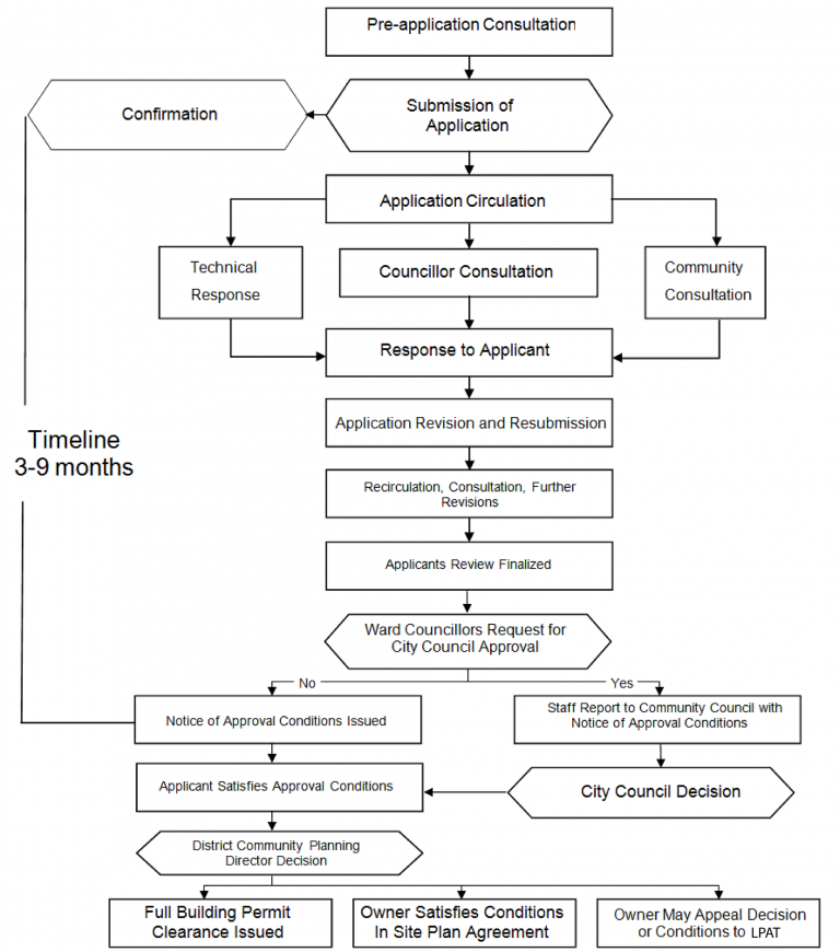 Site Plan Control Applications – City of Toronto