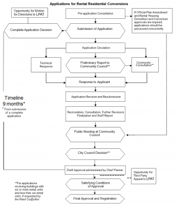 Draft Plan of Condominium Applications – City of Toronto