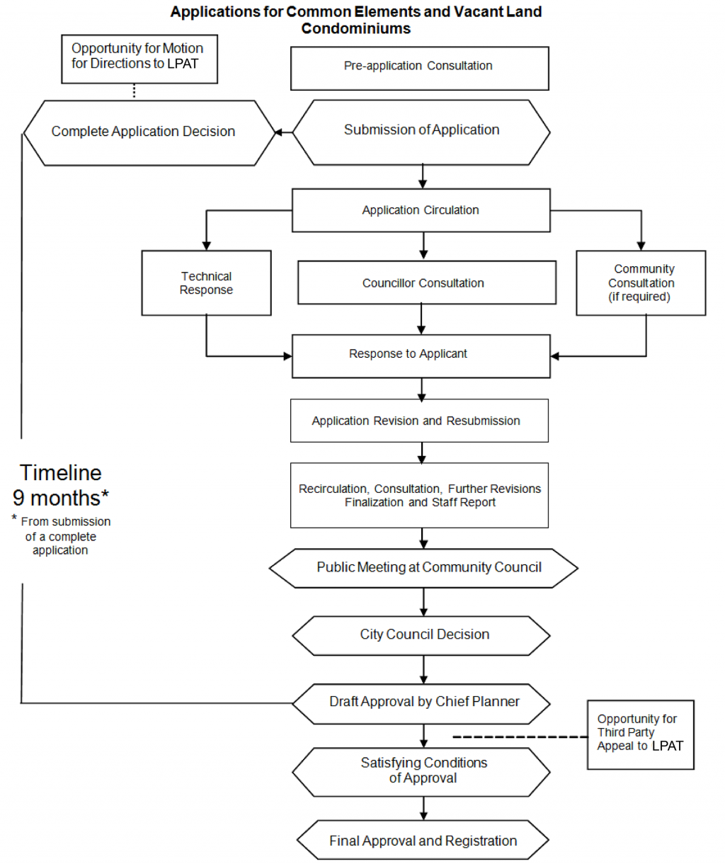 Draft Plan of Condominium Applications – City of Toronto