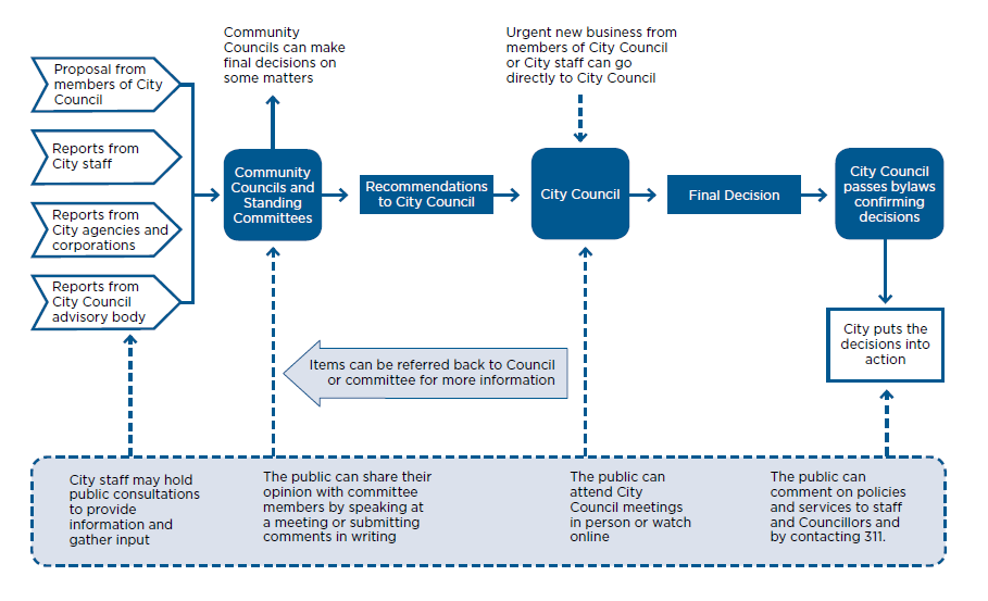 Describe the Mayor Council Form of Municipal Government Describe the Mayor Council Form of Municipal Government