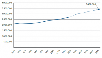 Toronto & the Toronto Region – City of Toronto