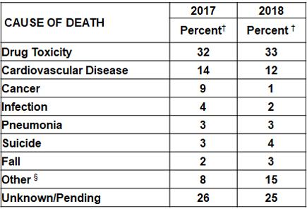 Deaths of People Experiencing Homelessness – City of Toronto