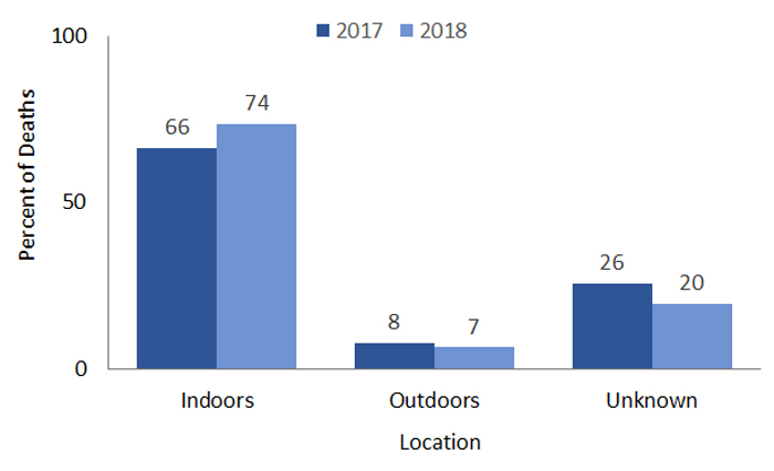 Deaths of People Experiencing Homelessness – City of Toronto
