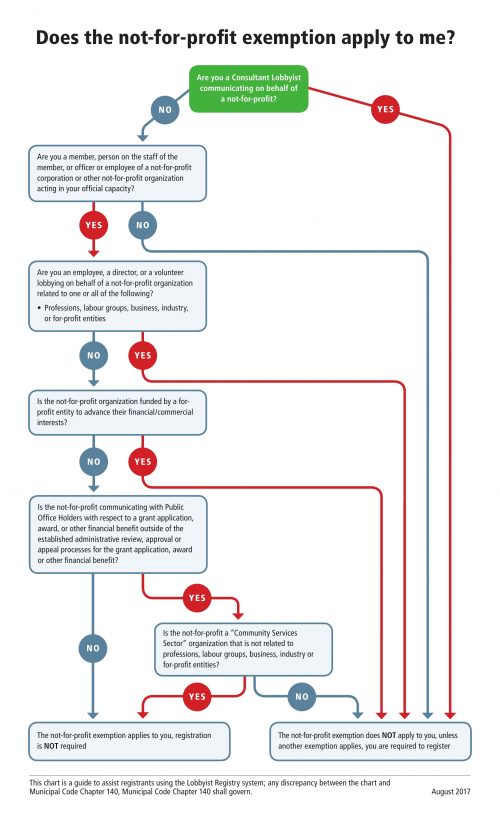 Register as a Lobbyist – City of Toronto
