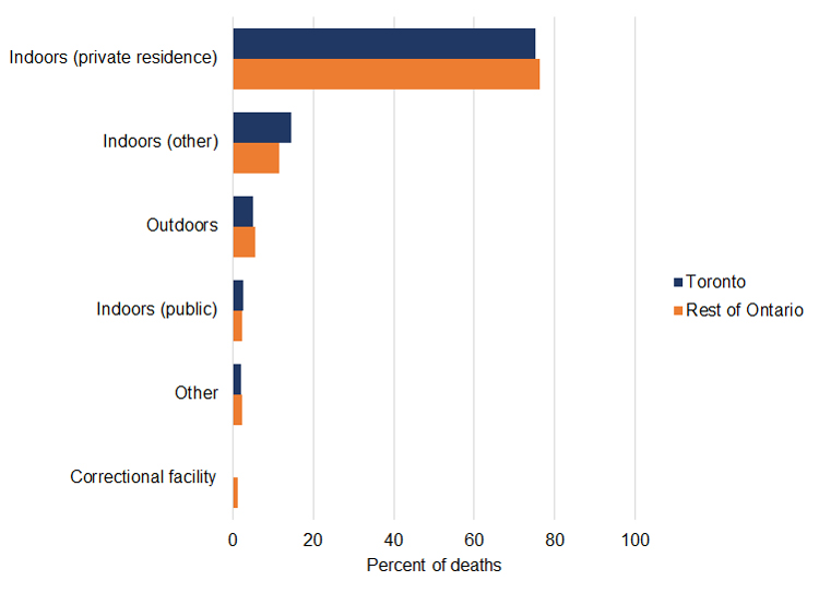 Toronto Overdose Information System – City of Toronto