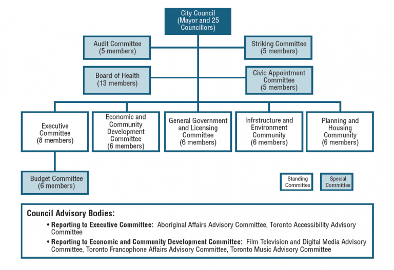 Special Committee on Governance Consultations – City of Toronto
