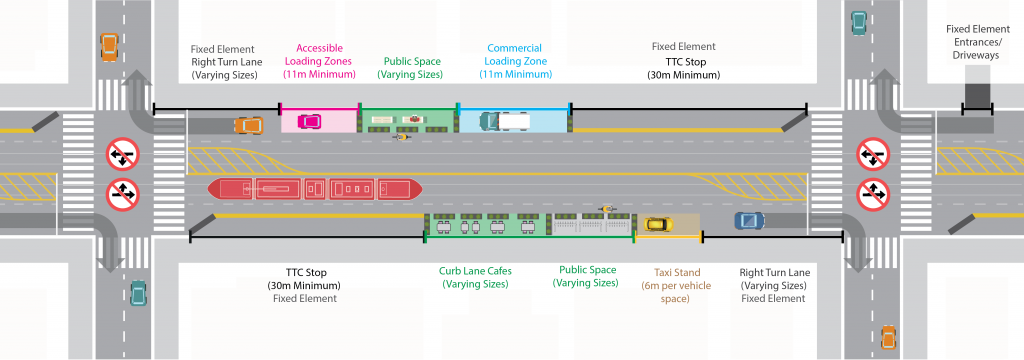 King Street Transit Priority Corridor Overview – City of Toronto