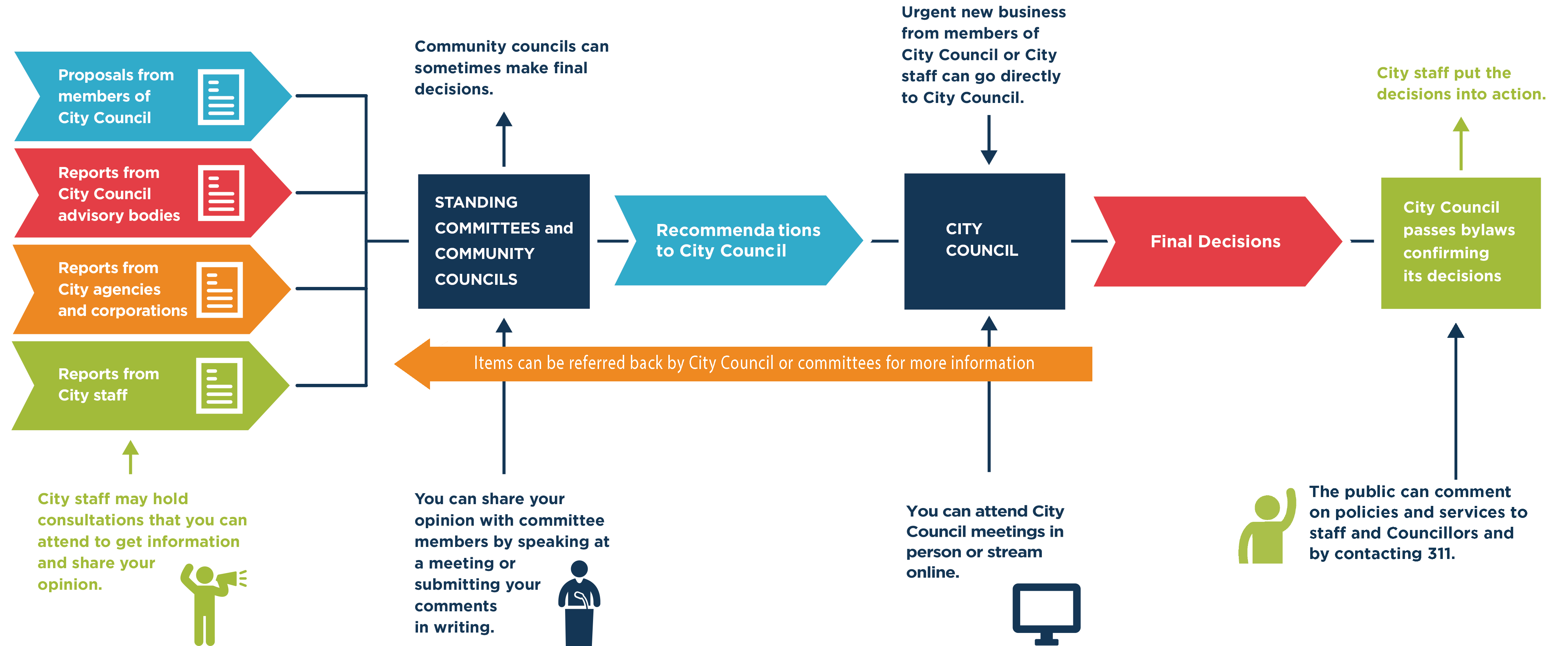 Describe the Mayor Council Form of Municipal Government Describe the Mayor Council Form of Municipal Government