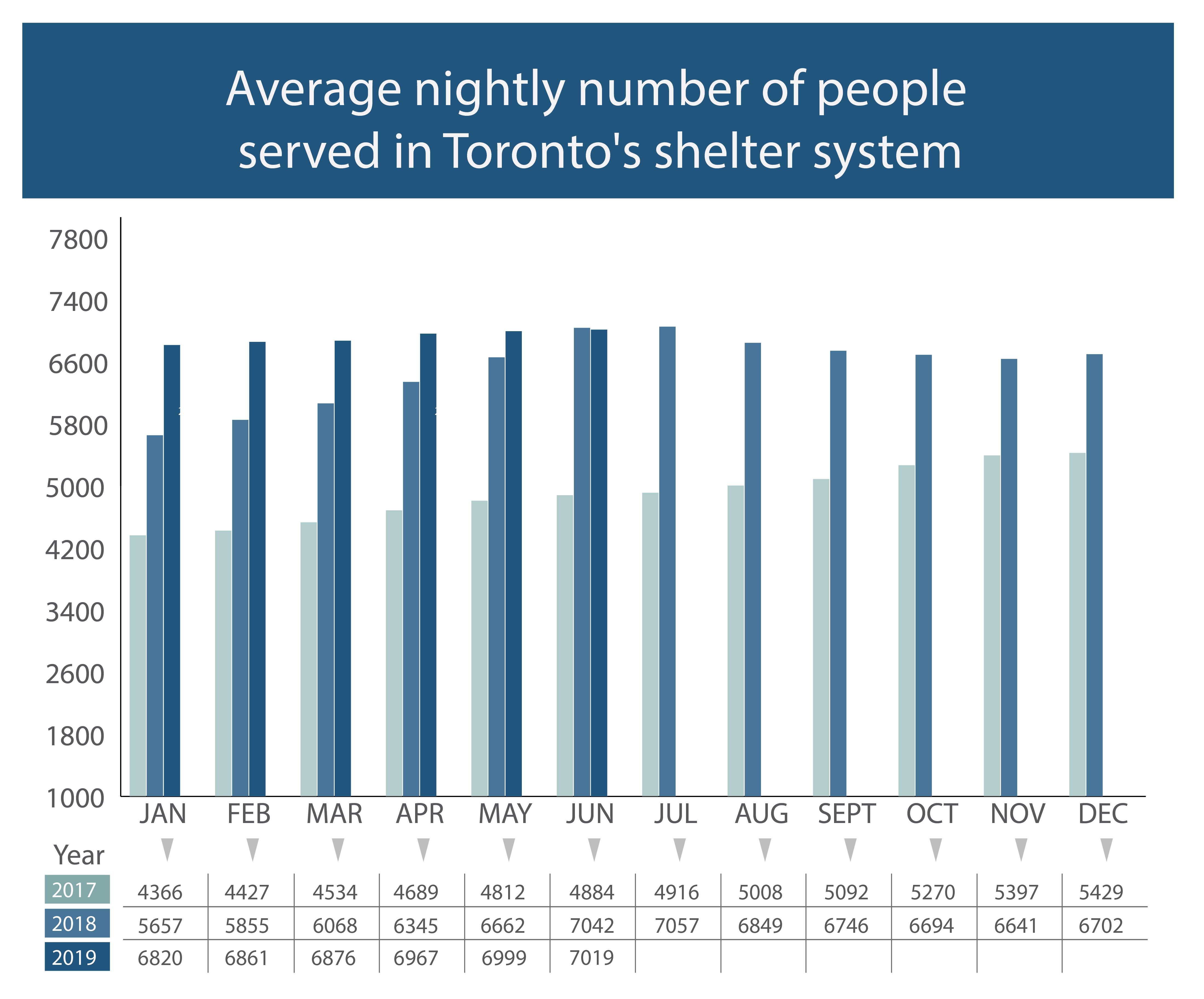 Daily Shelter & Overnight Service Usage – City of Toronto