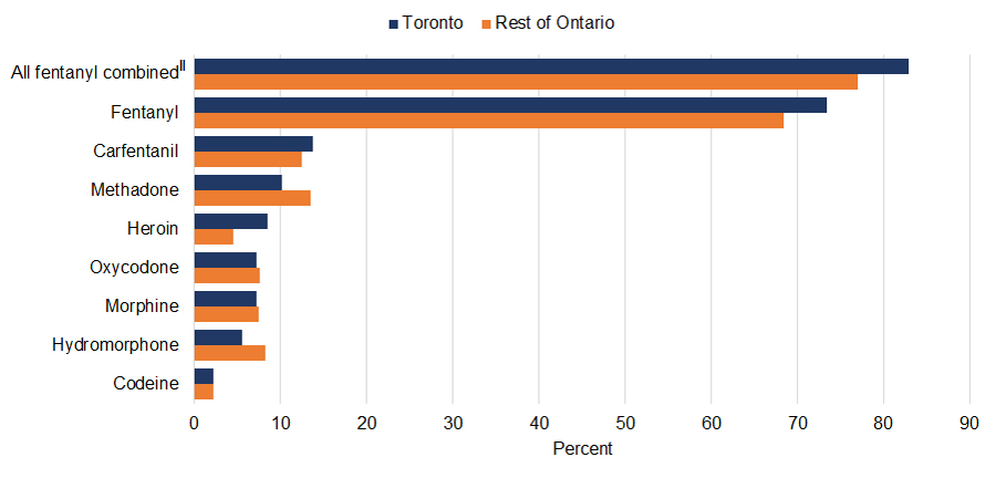 Toronto Overdose Information System – City of Toronto