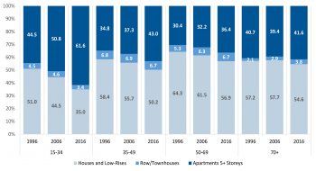 Housing Occupancy Trends – City of Toronto