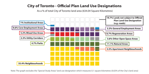 Expanding Housing Options in Neighbourhoods – City of Toronto