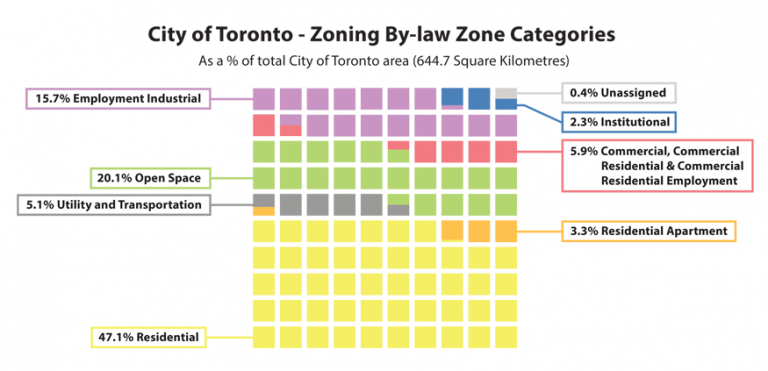 Expanding Housing Options in Neighbourhoods – City of Toronto