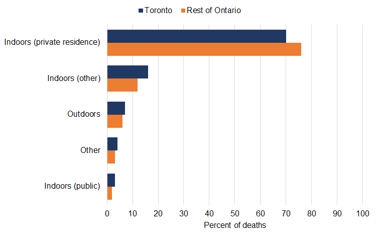 Toronto Overdose Information System – City of Toronto