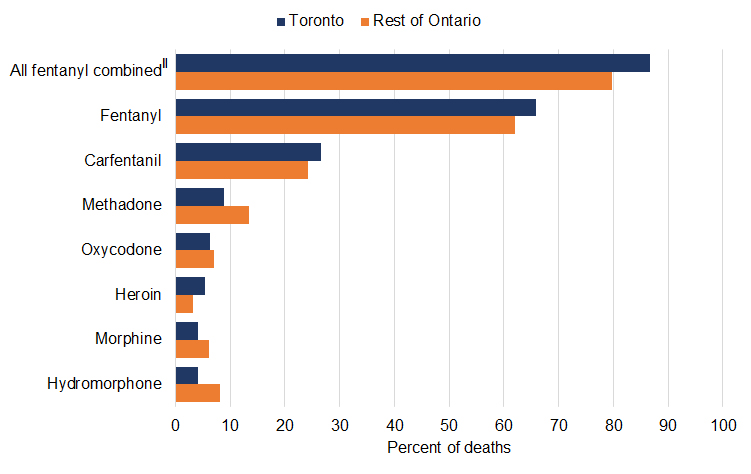 Toronto Overdose Information System – City of Toronto
