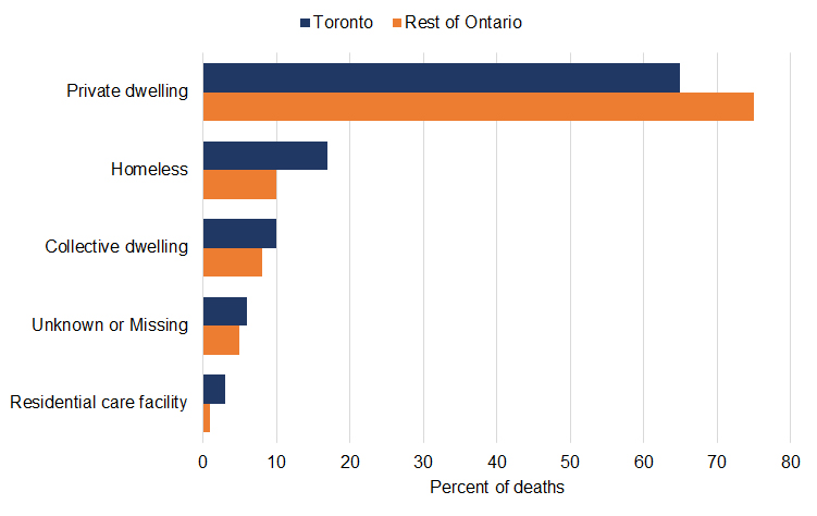 Toronto Overdose Information System – City of Toronto