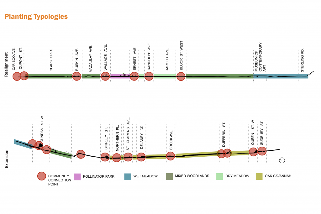 West Toronto Railpath Extension – City of Toronto