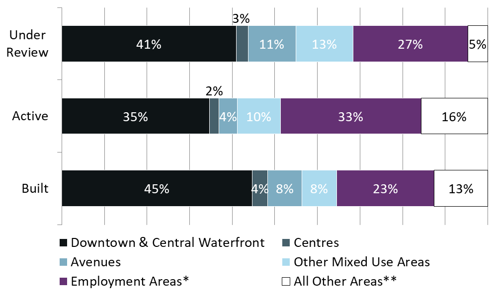 Development Pipeline – City of Toronto