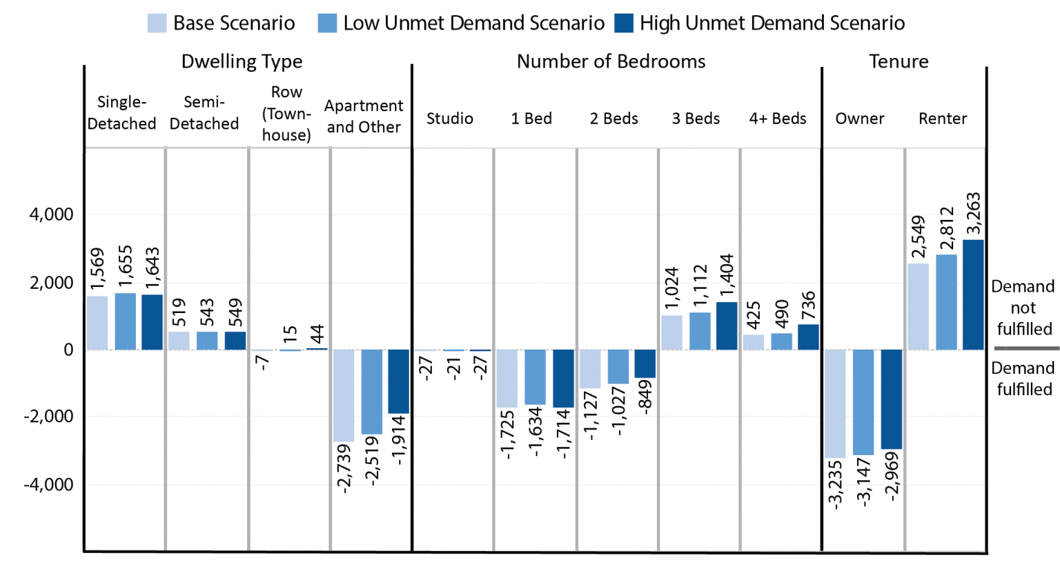 Right-Sizing Housing and Generational Turnover – City of Toronto