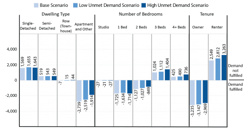 Right-Sizing Housing and Generational Turnover – City of Toronto