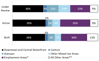 Development Pipeline – City of Toronto