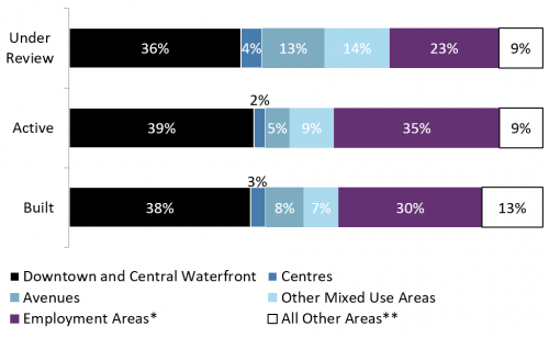 Development Pipeline – City of Toronto