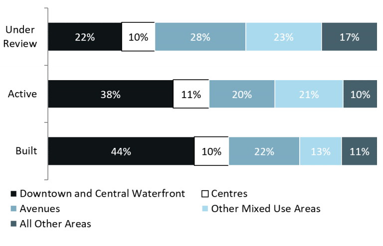 Development Pipeline – City of Toronto