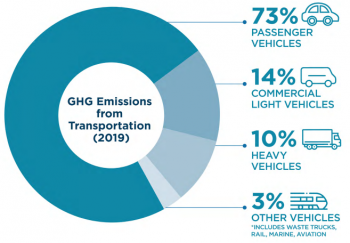 Low Carbon Transportation – City of Toronto