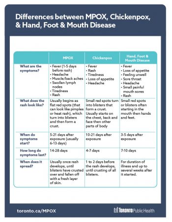 MPOX – City of Toronto