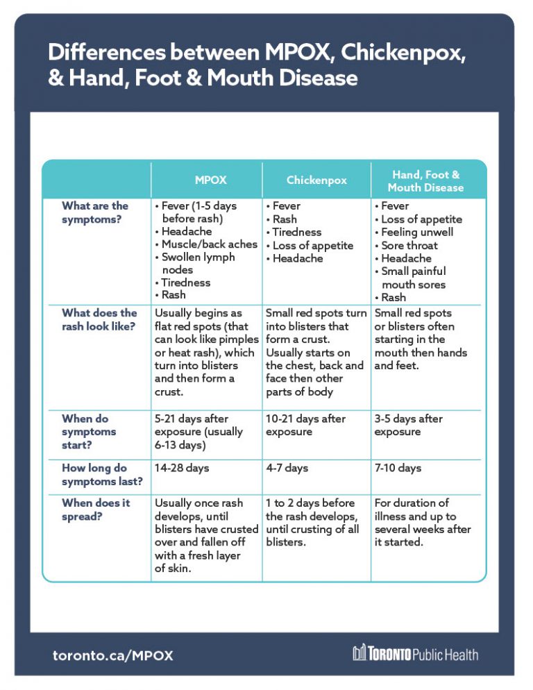 MPOX – City of Toronto