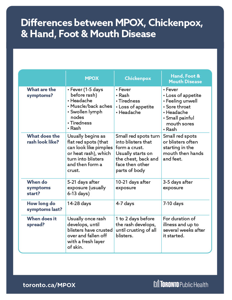 MPOX – City of Toronto