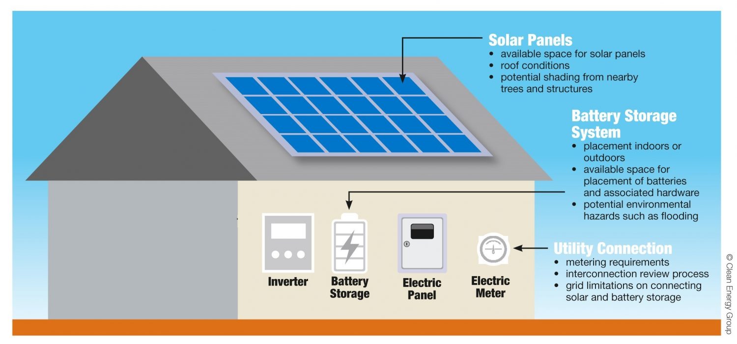 Solar Plus Storage – City of Toronto