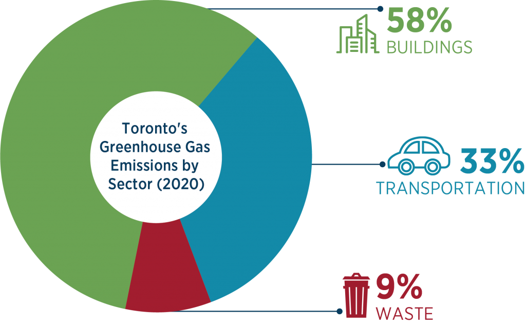 TransformTO Net Zero Strategy – City of Toronto