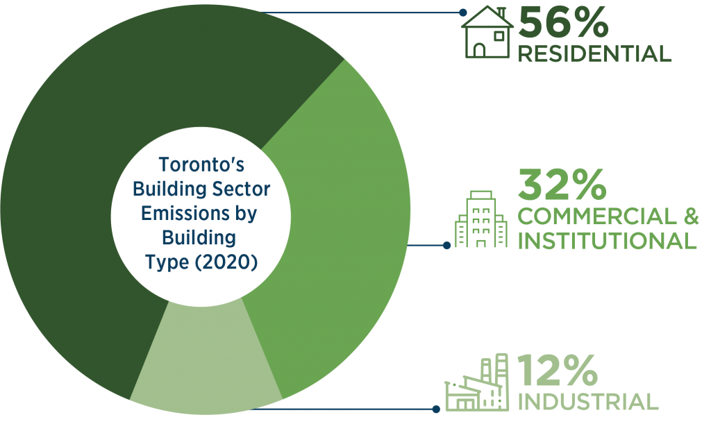 Net Zero Homes & Buildings – City of Toronto