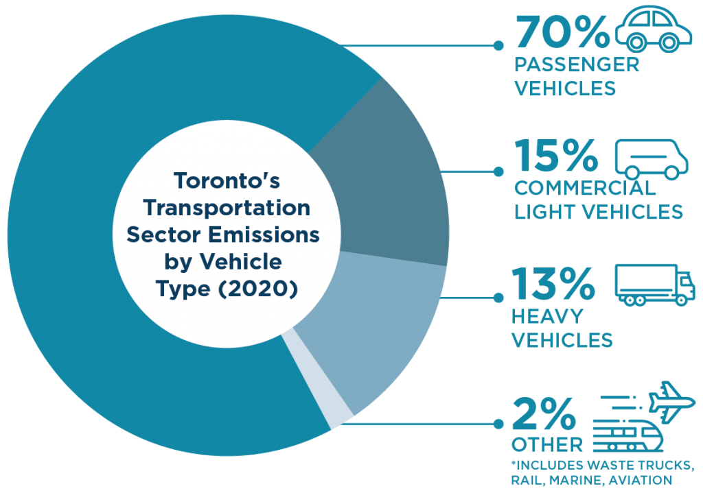 Low Carbon Transportation – City of Toronto