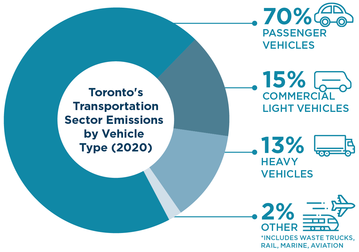 Low Carbon Transportation – City of Toronto