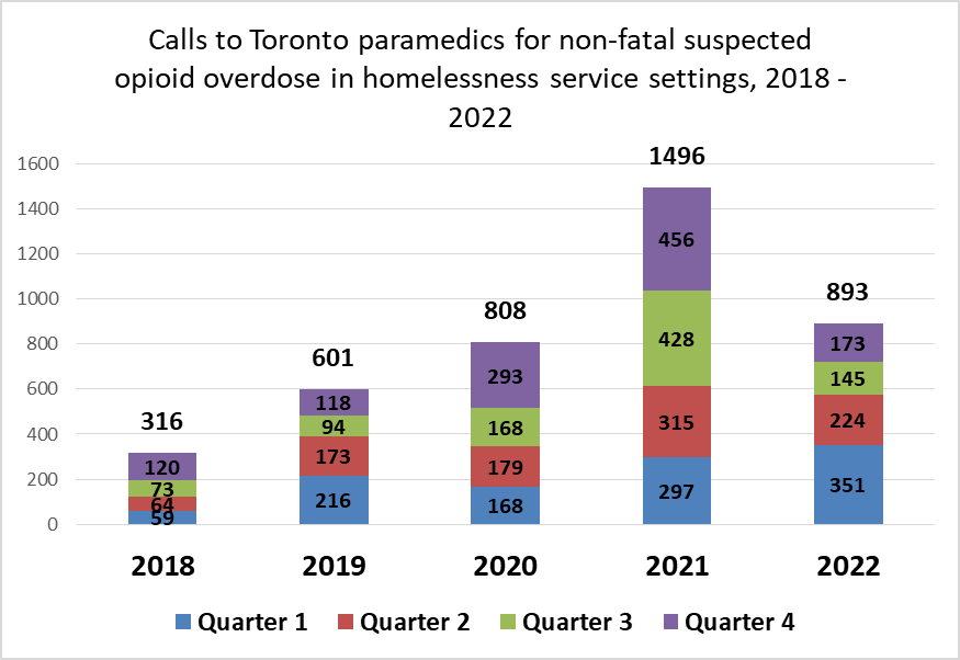 Overdoses in Homelessness Services Settings – City of Toronto