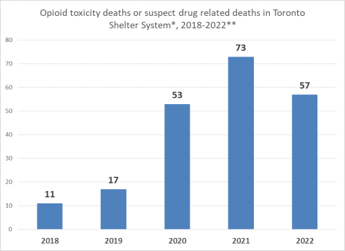 Overdoses in Homelessness Services Settings – City of Toronto