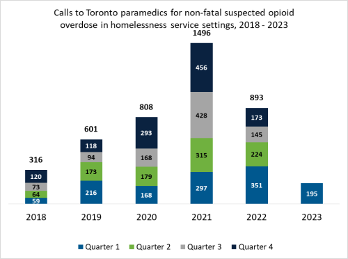 Overdoses in Homelessness Services Settings – City of Toronto
