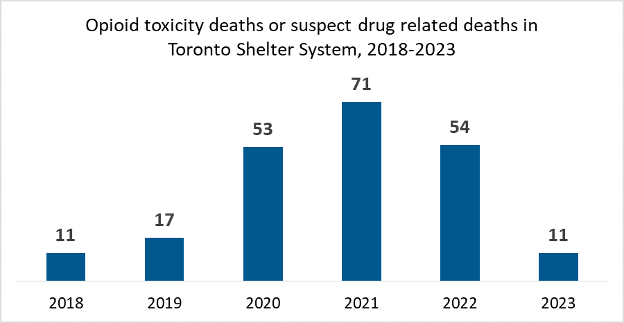 Overdoses in Homelessness Services Settings – City of Toronto