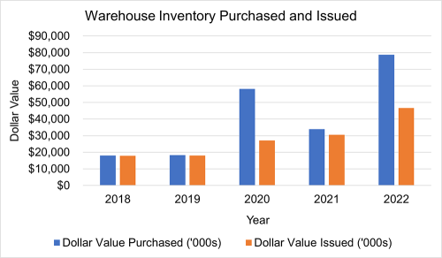 Procurement Metrics – City of Toronto