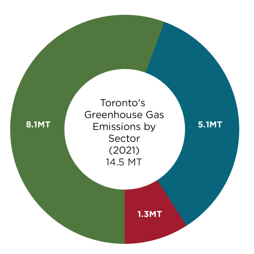 Sector-Based Emissions Inventory – City of Toronto