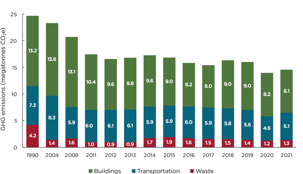 Sector-Based Emissions Inventory – City of Toronto