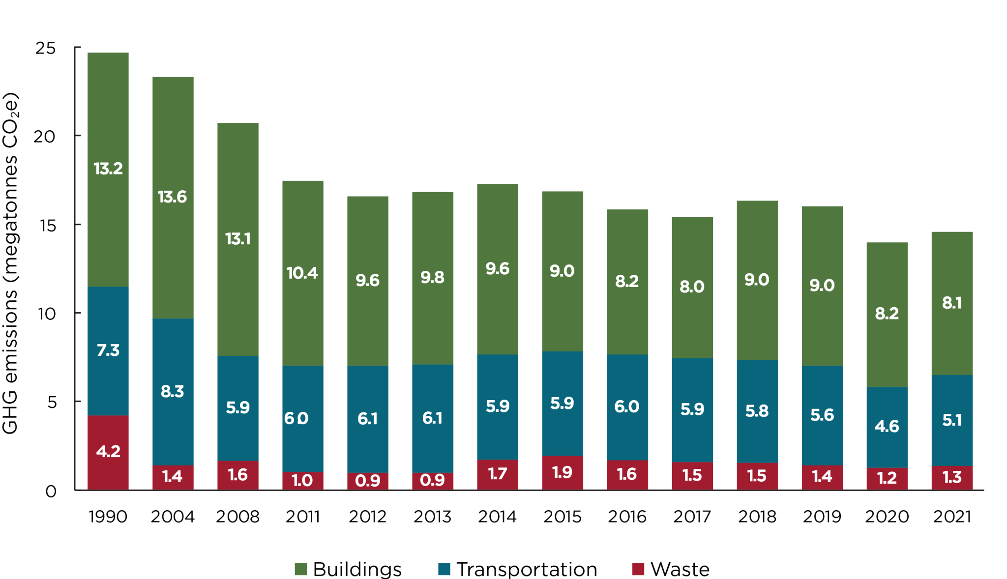 Sector-Based Emissions Inventory – City of Toronto